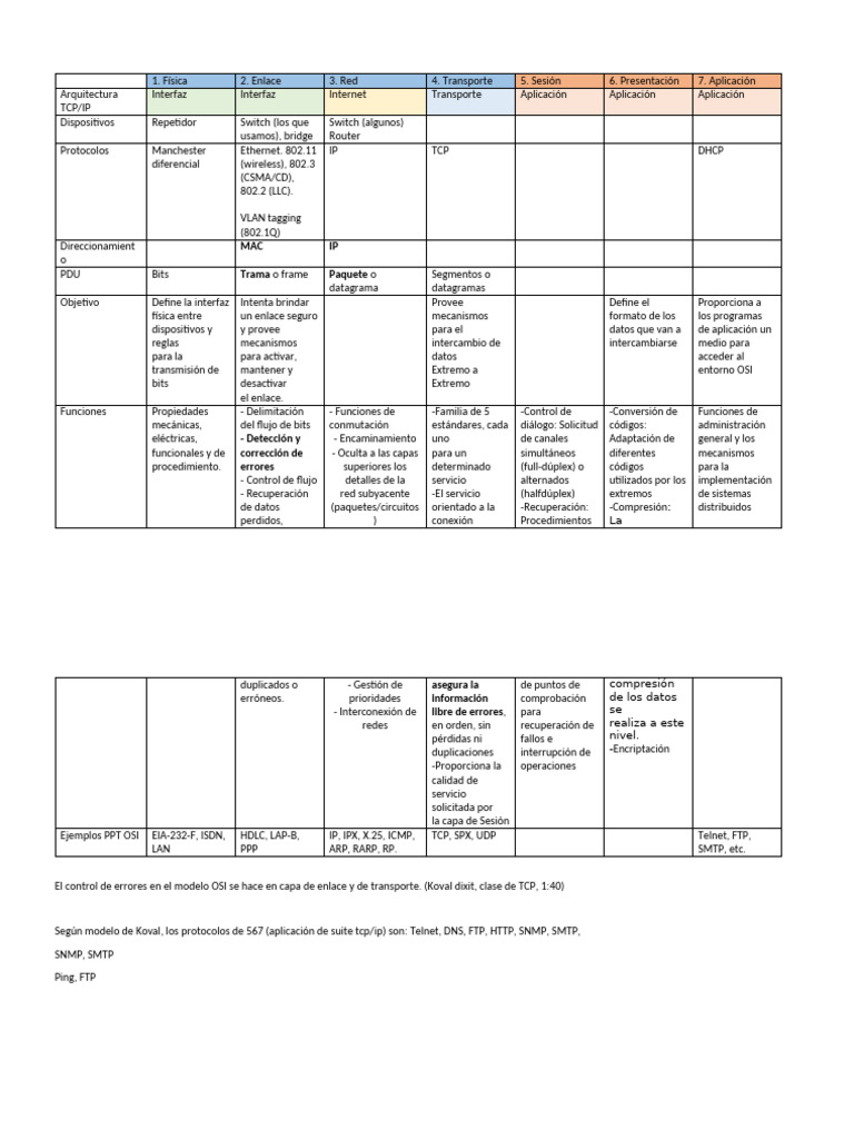 Modelo OSI - Dispositivos de Red | PDF