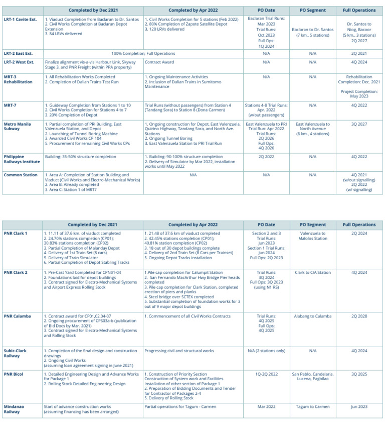 Rail - Summary of Projects Completion Status, Partial Operations, and ...