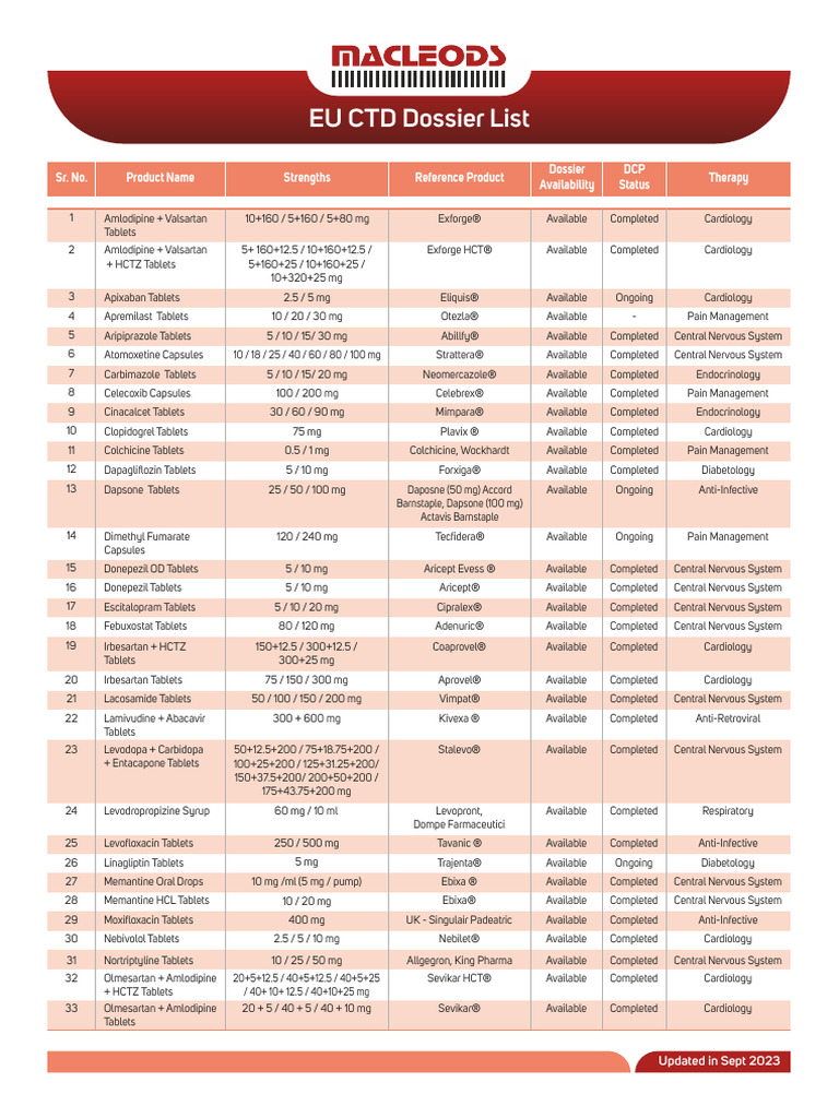 Macleods Product List 2023 A4 Eu CTD | PDF