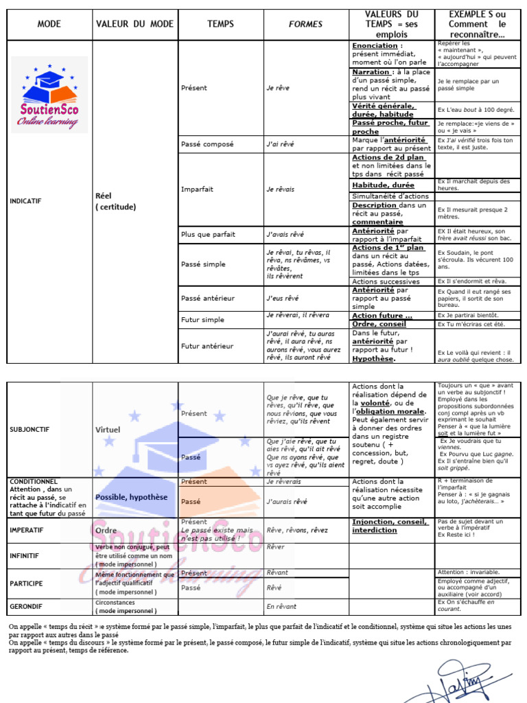 Tableau Des Valeurs Temporelles | PDF