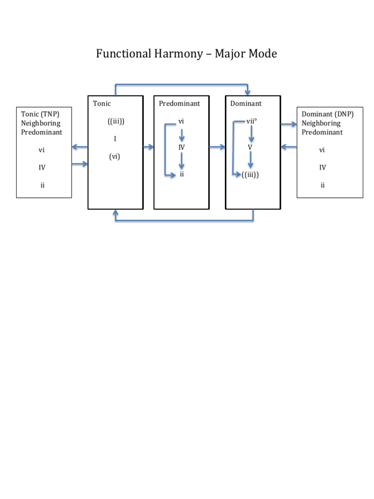 Functional Harmony in Major Mode | PDF