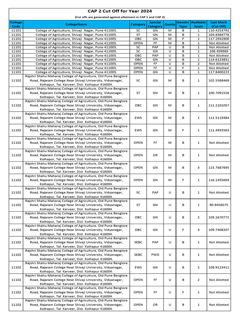 UG 2024-25 Cap 2 Cutoff List | PDF