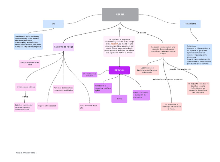 Sepsis Mapa Conceptual | PDF | Septicemia | Epidemiología