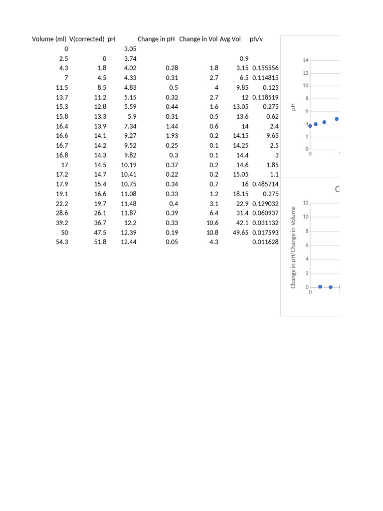 PH, PKa & Buffers | PDF