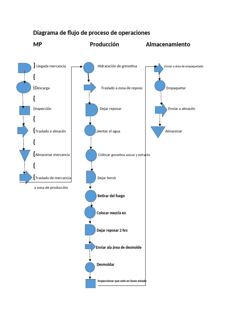 Diagrama de Flujo de Proceso de Operaciones | PDF