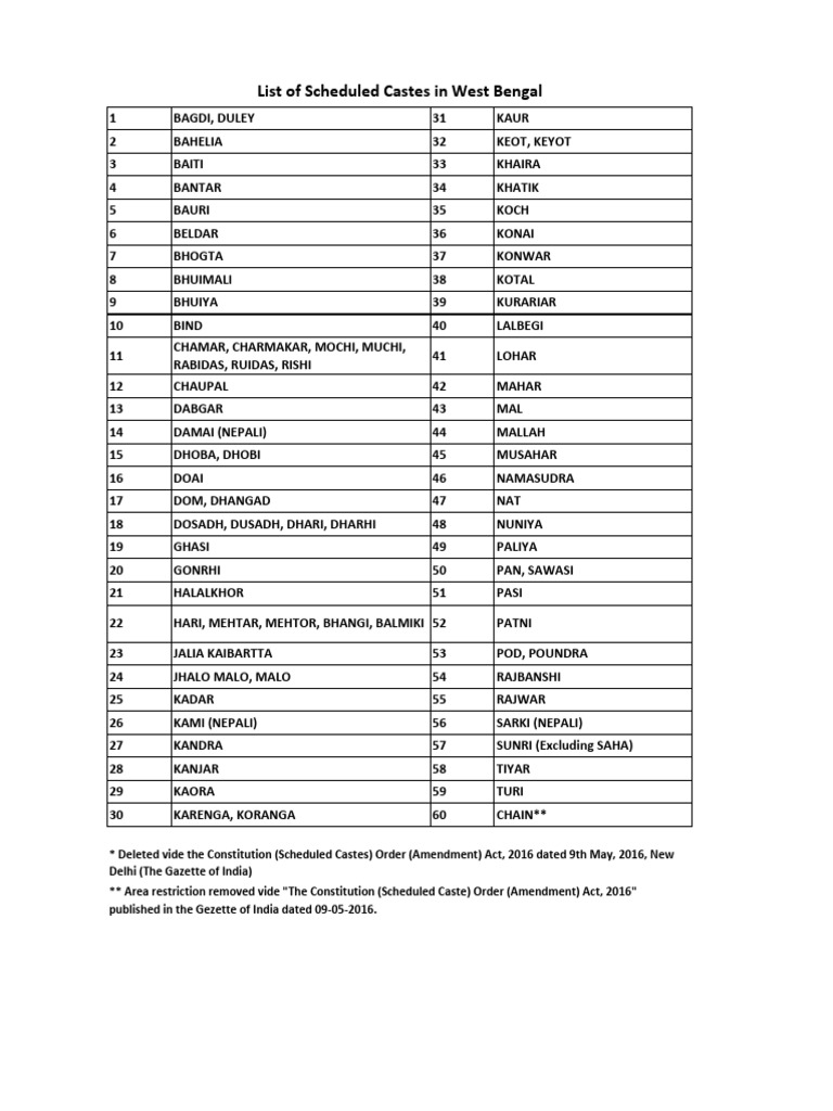 List of SC & ST | PDF