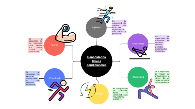 GA6-230101507-AA3-EV01. MAPA MENTAL Capacidades Físicas Condicionales | PDF