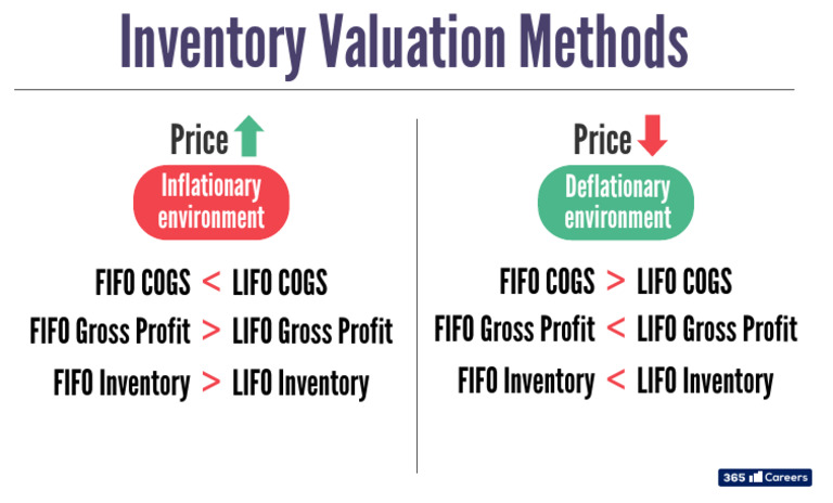 5.1 Inventory Valuation Methods - Price Effect | PDF