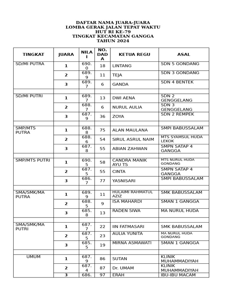 DAFTAR NAMA JUARA LOMBA GERAK JALAN TEPAT WAKTU KEC GANGGA 2024 | PDF