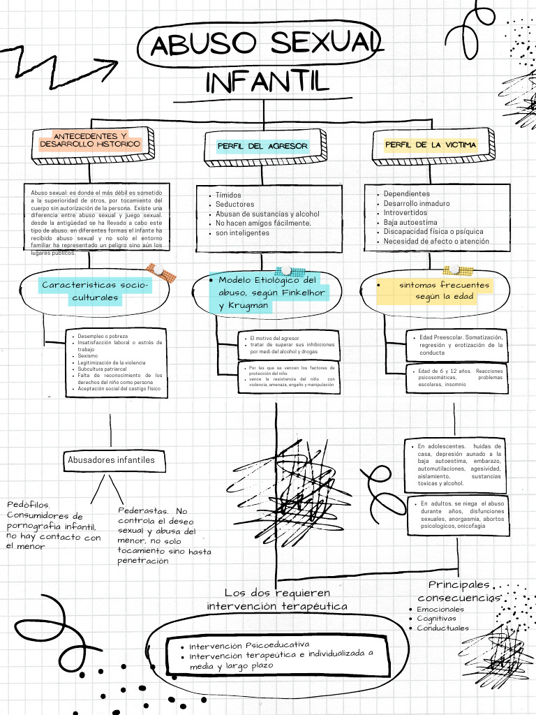 Mapa Conceptual - Abuso Sexual Infantil | PDF | Abuso sexual | Abuso Sexual Infantil