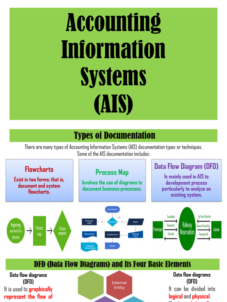 AIS-Types of Documentation-1 | PDF | Databases | Relational Database