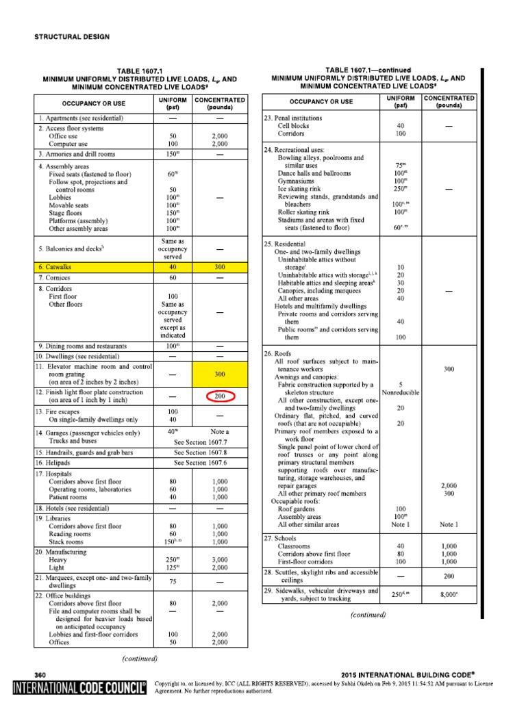 IBC 2015 Catwalks Uniform Distributed Load and Concentrated Live Lod ...