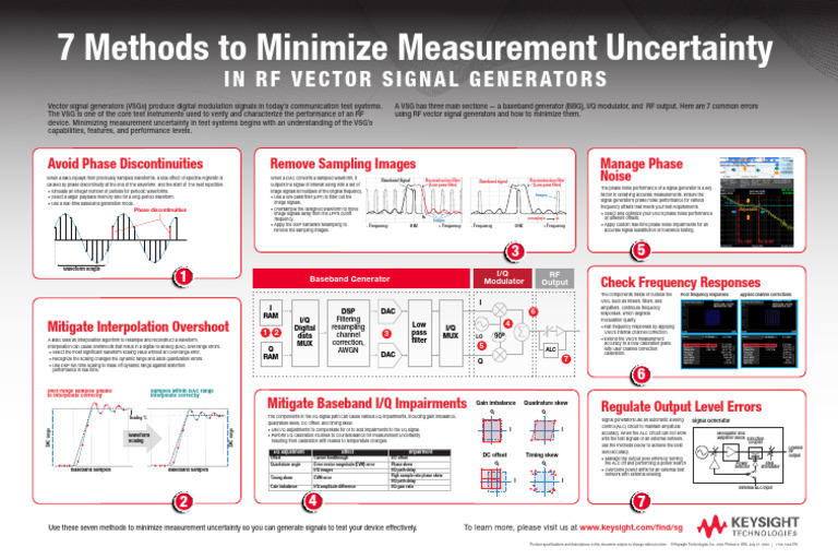 7 Methods To Minimize Measurement Uncertainty in RF Vector Signal ...