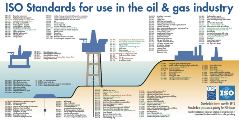 ISO Standards For Oil and Gas | PDF