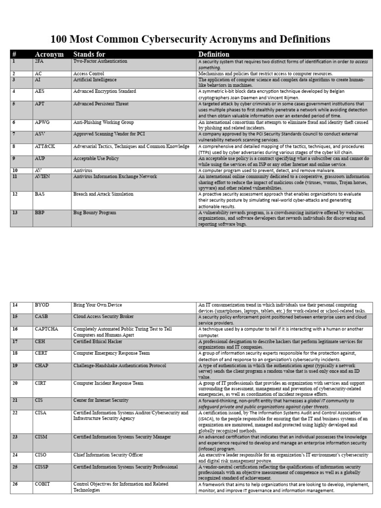 100 Cybersecurity Acronyms Definitions | PDF