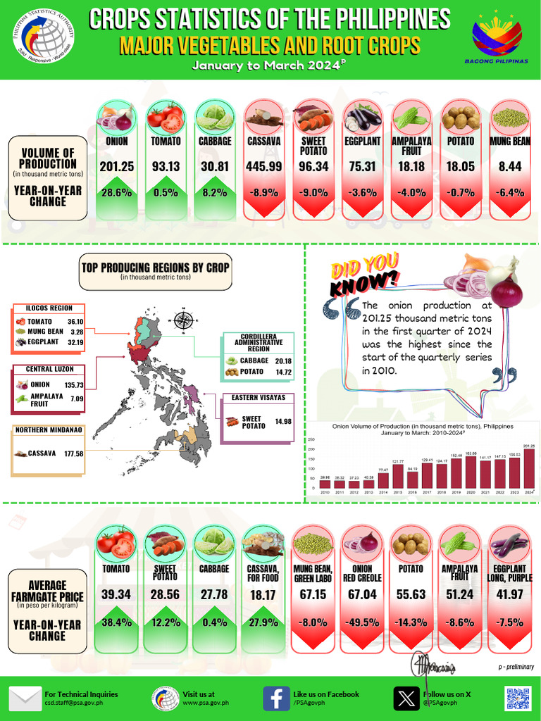 Major Vegetables and Root Crops Statistics - January-March 2024 | PDF