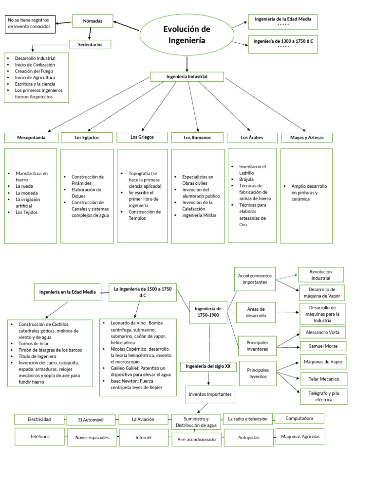 Mapa Conceptual | PDF