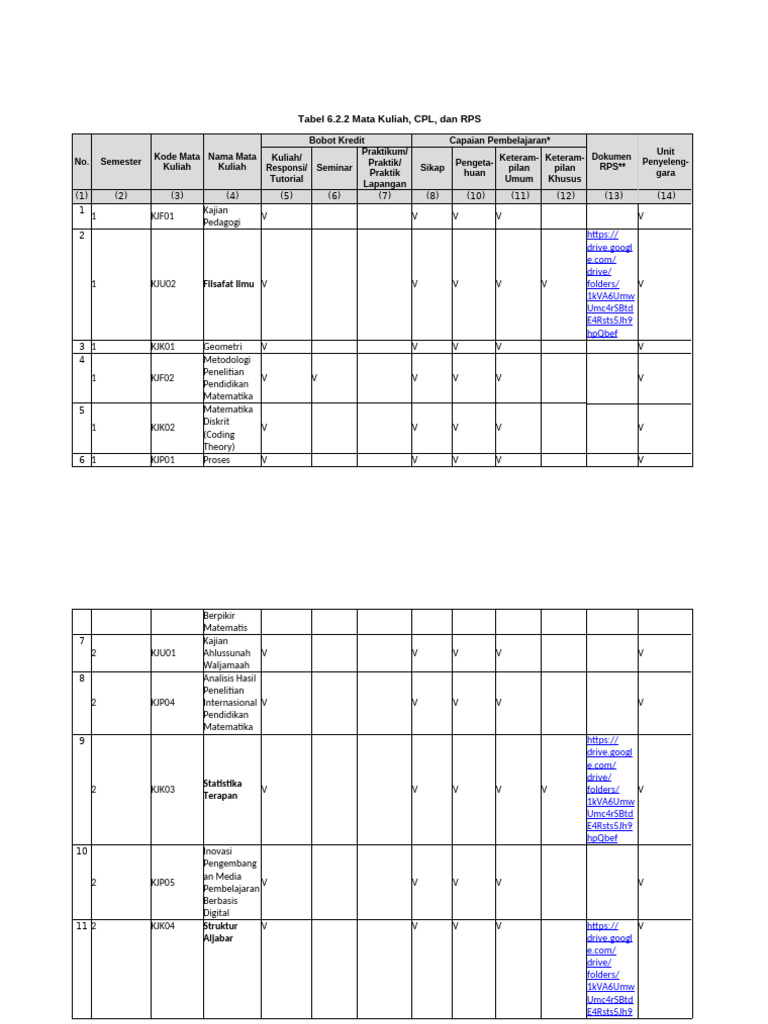 Tabel 6.2.2 Mata Kuliah, CPL, Dan RPS: 1 KJF01 Kajian Pedagogi V V V V V | PDF