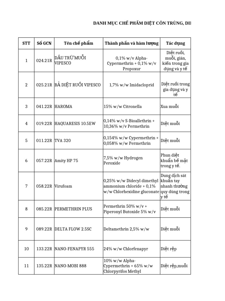 31.10.23 Danh sách chế phẩm đã cấp số đăng ký lưu hành (cập nhật) | PDF