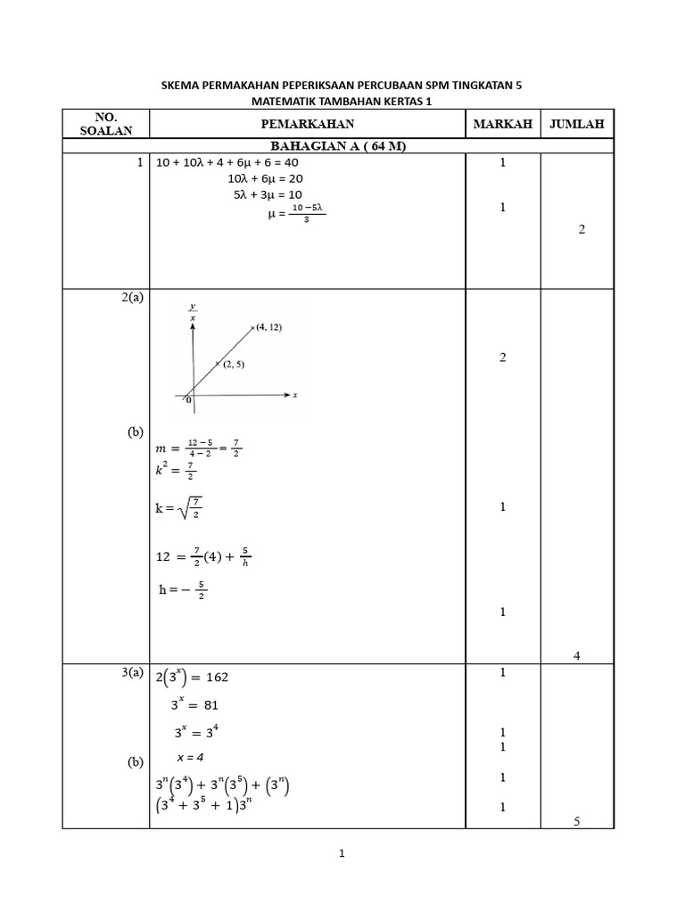 Addmath Johor Muar 2022 K1 Skema | PDF