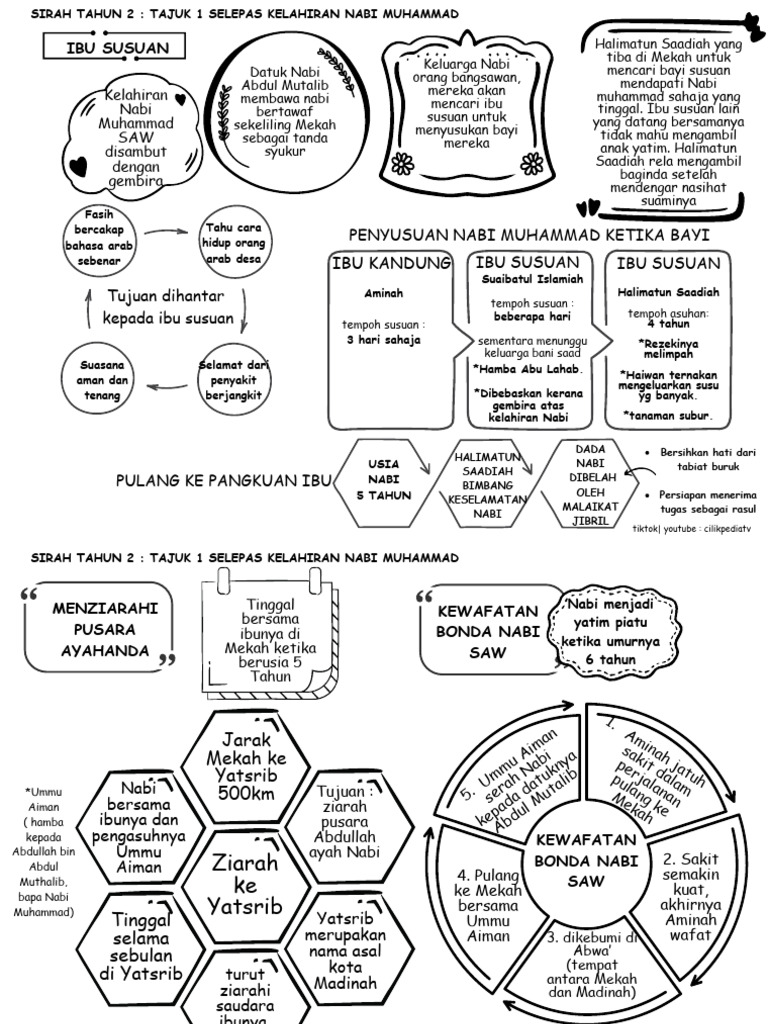 Sirah Tahun 2 Nota Lengkap | PDF