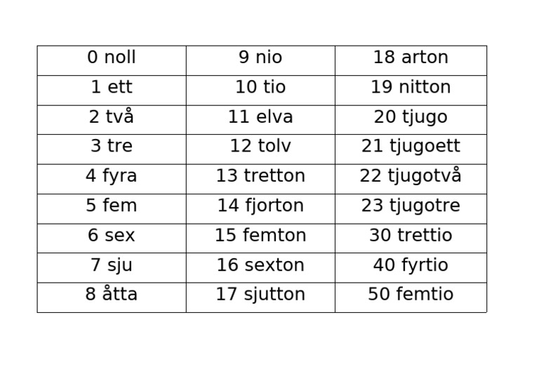 Tal Och Siffror | PDF