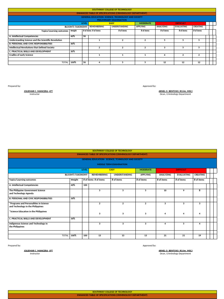 Remembering Understanding Applying Analyzing Evaluating Creating | PDF