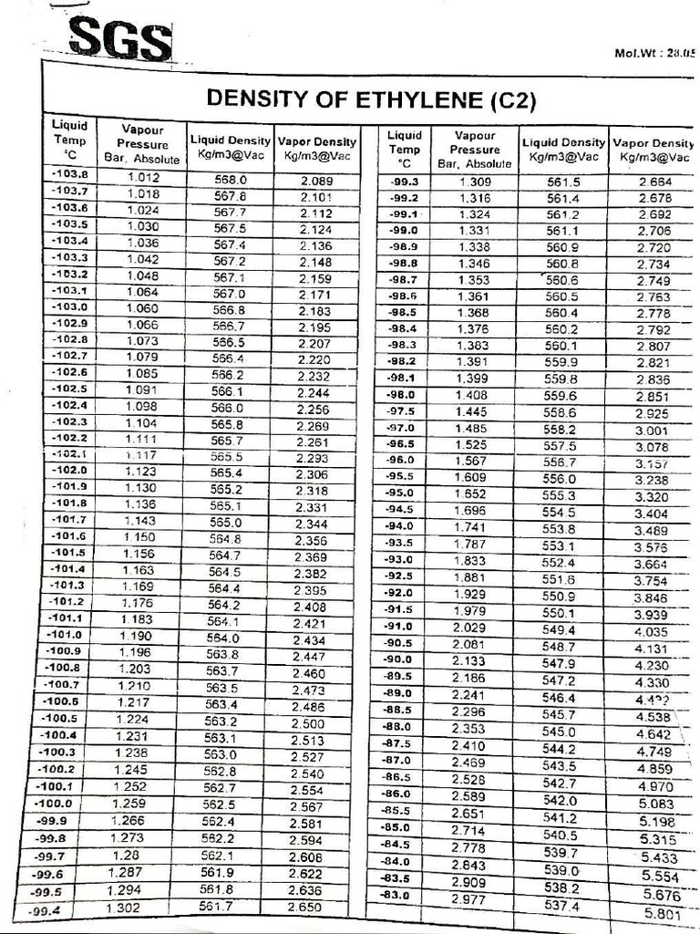 Table Density Ethylene (SGS) | PDF