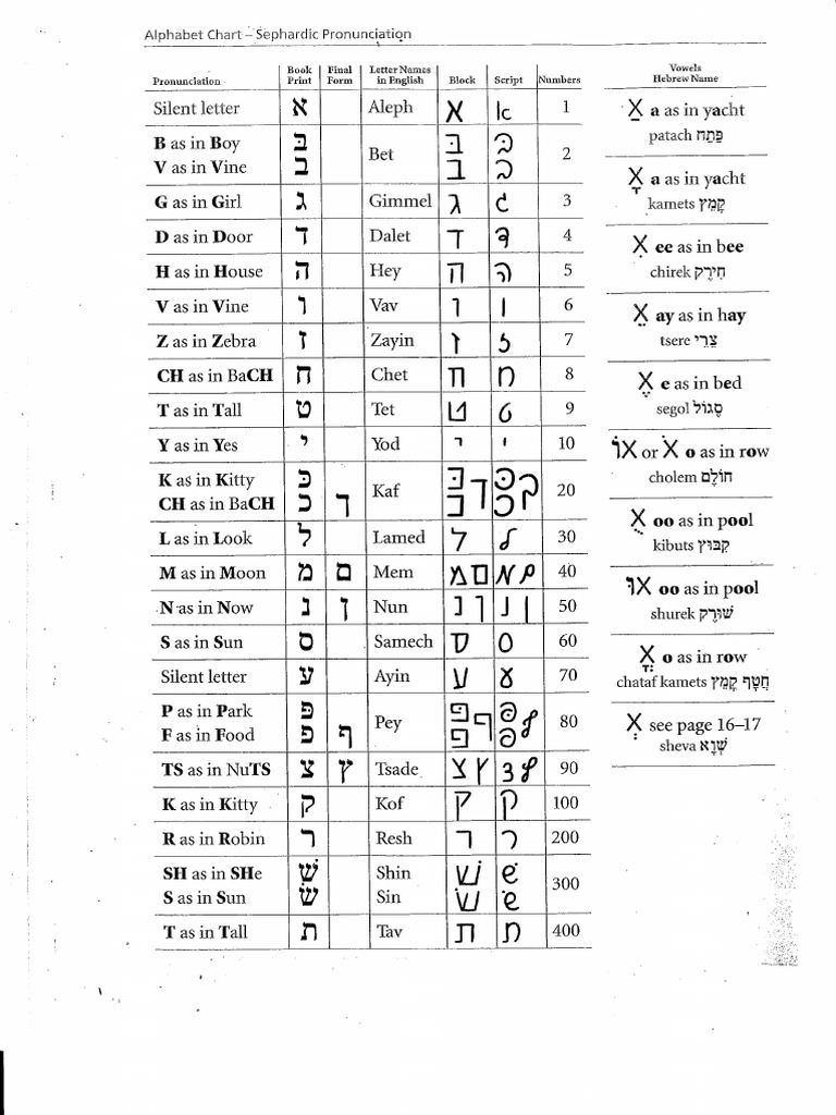 Letters Table and Hebrew Alphabet | PDF