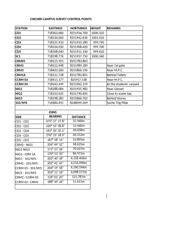 Chichiri Campus Survey Control Points | PDF