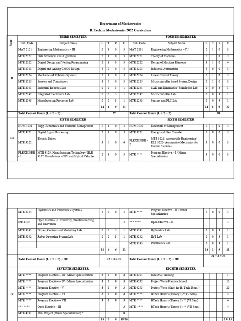 2022_MTE_Detailed_Curriculum_14_May_24 | PDF