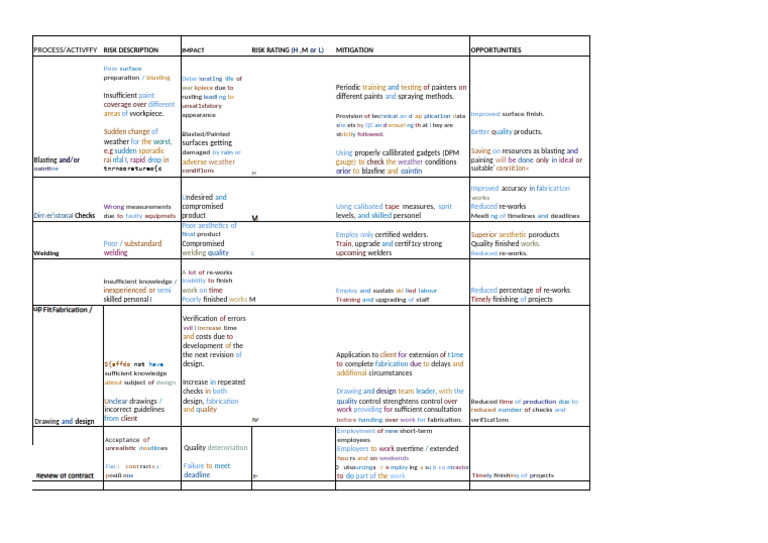 Risk Register With Opportunities in Fabrication Presentation Sample | PDF