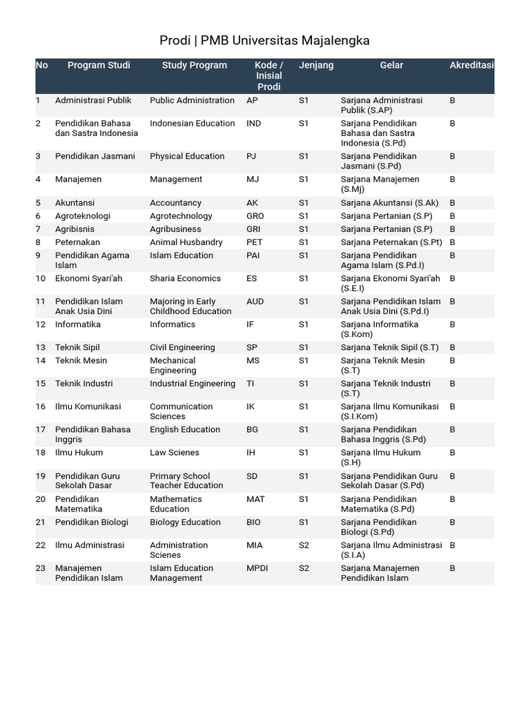 Prodi PMB Universitas Majalengka | PDF