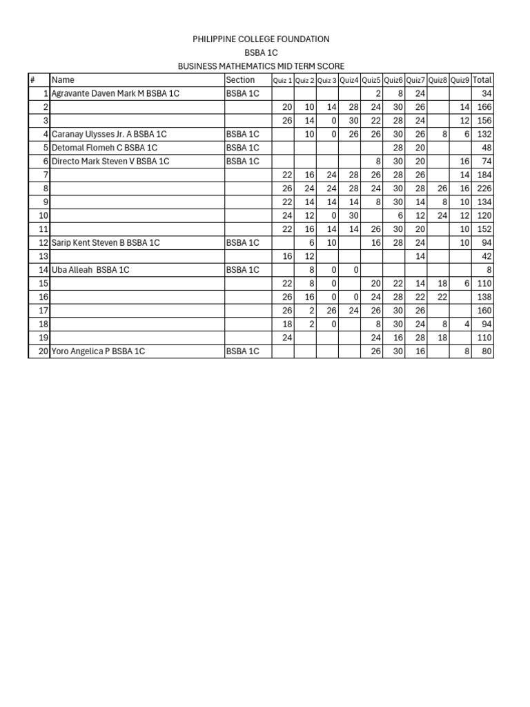 MidTerm Score BSBA 1C | PDF