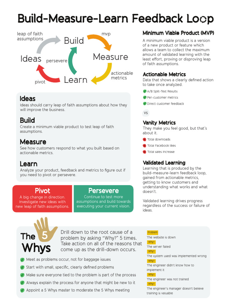 Build Measure Learn Infographic | PDF