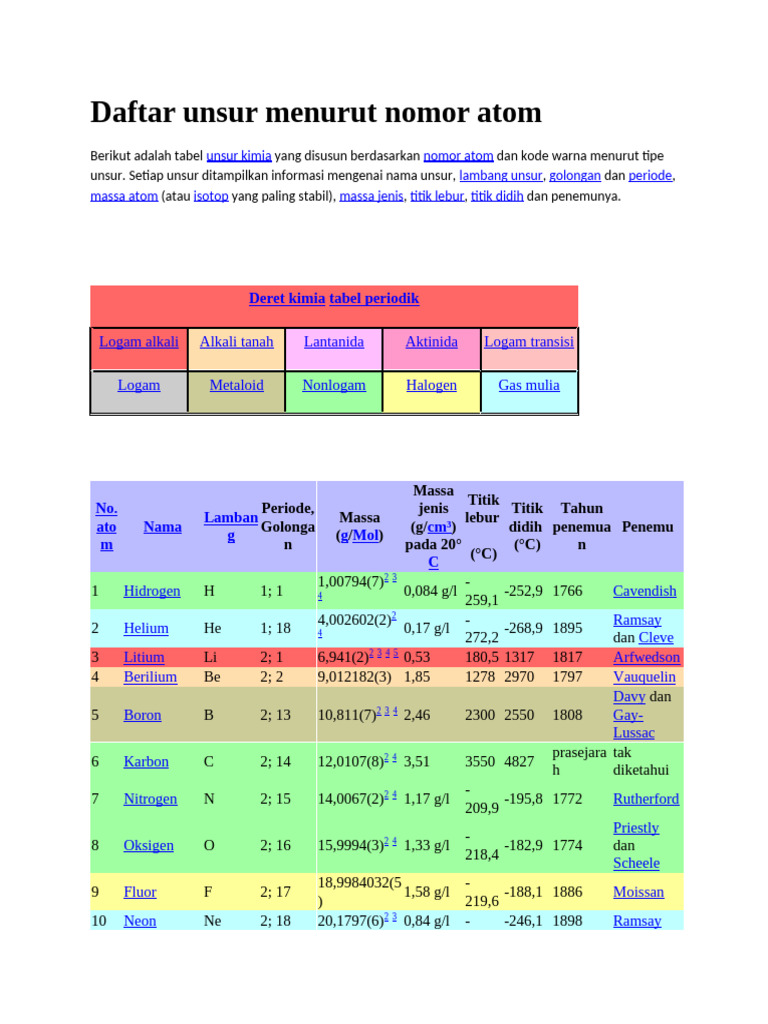 Daftar Unsur Menurut Nomor Atom | PDF