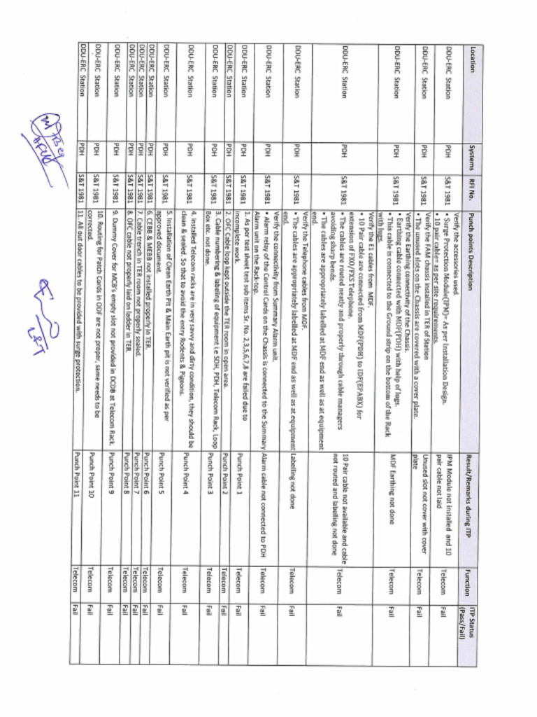 PDH ITP Punch Points | PDF