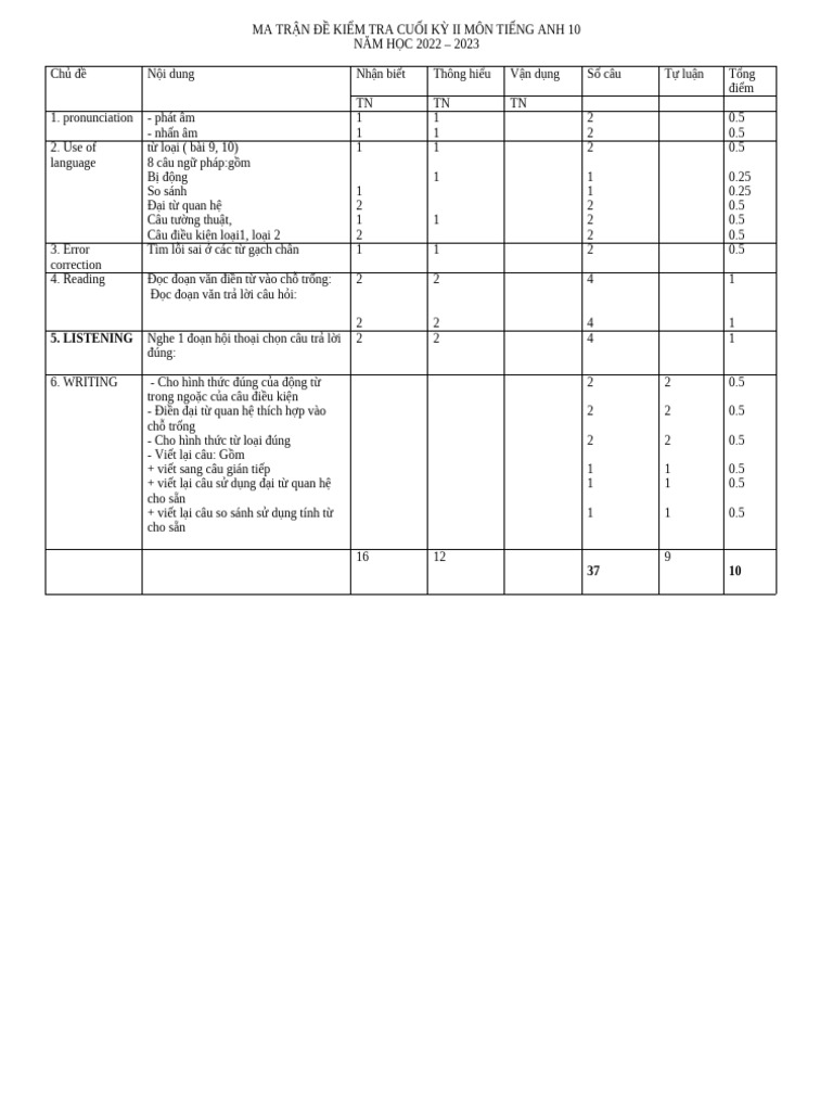 Ma Tran de Kiem Tra Cuoi Ky II Mon Tieng Anh 10 Nam Hoc 2022-2023 6d43a | PDF