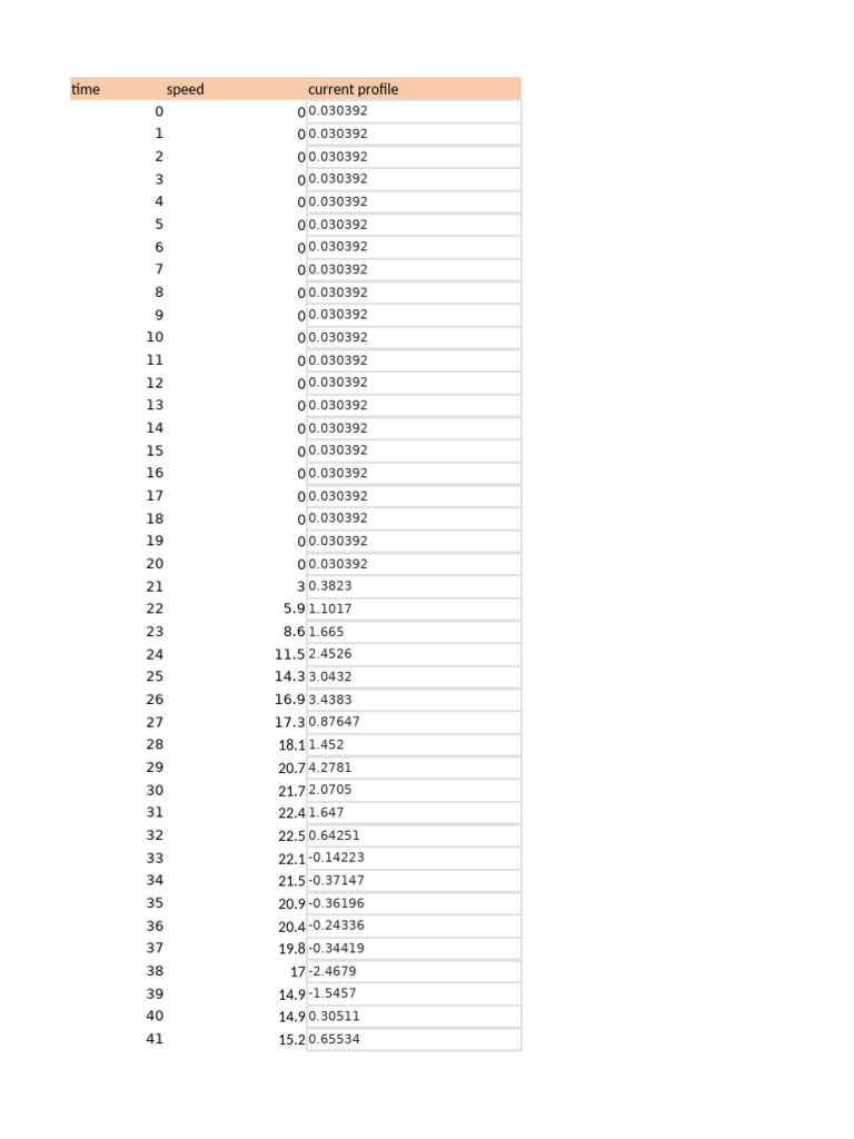 UDDS Current Profile | PDF