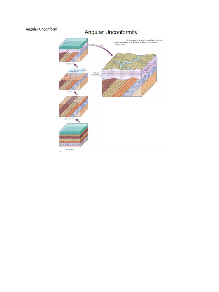 Angular Unconformity | PDF
