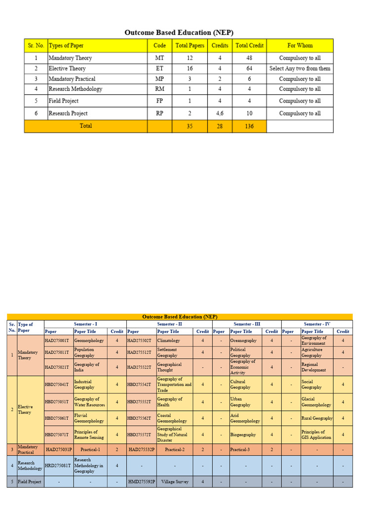 Geography NEP Syllabus 23 24 | PDF