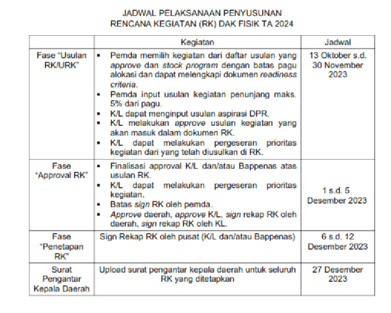 Jadwal Upload Surat DAK 2024 | PDF