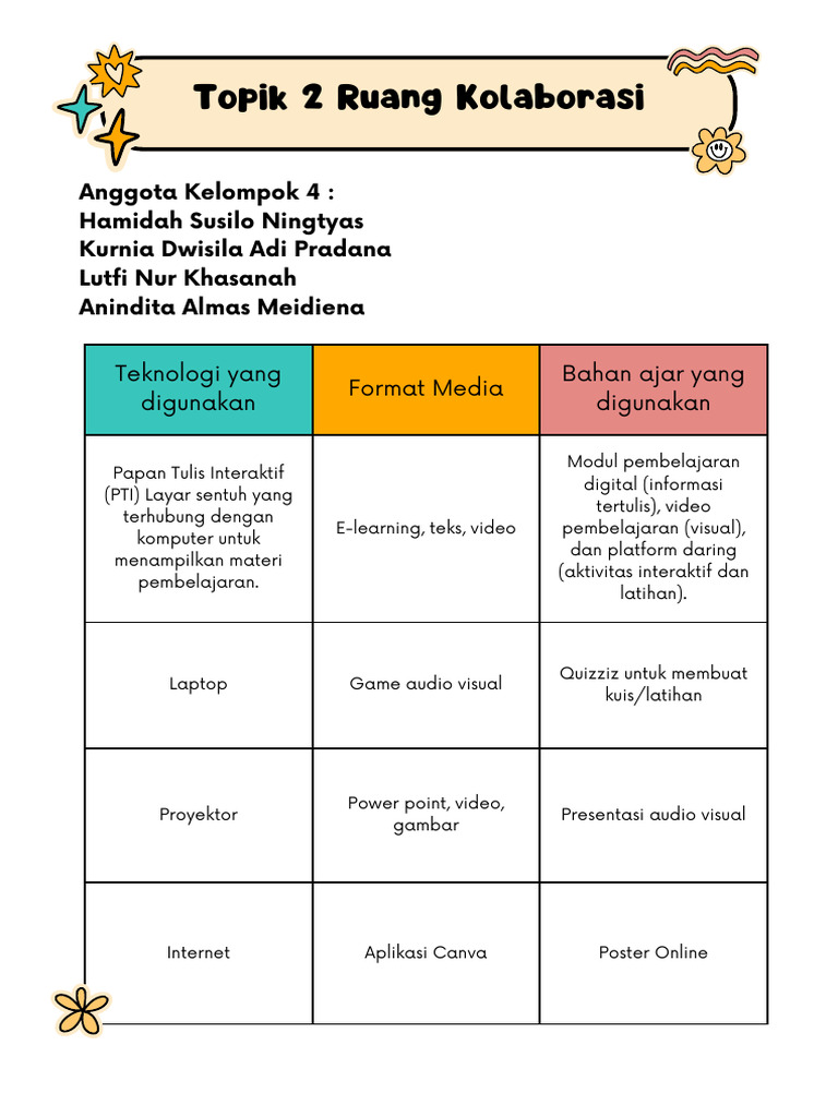Kurnia Dwisila Adi P Topik 2 Ruang Kolaborasi - MK TPP - Kelompok 4 | PDF