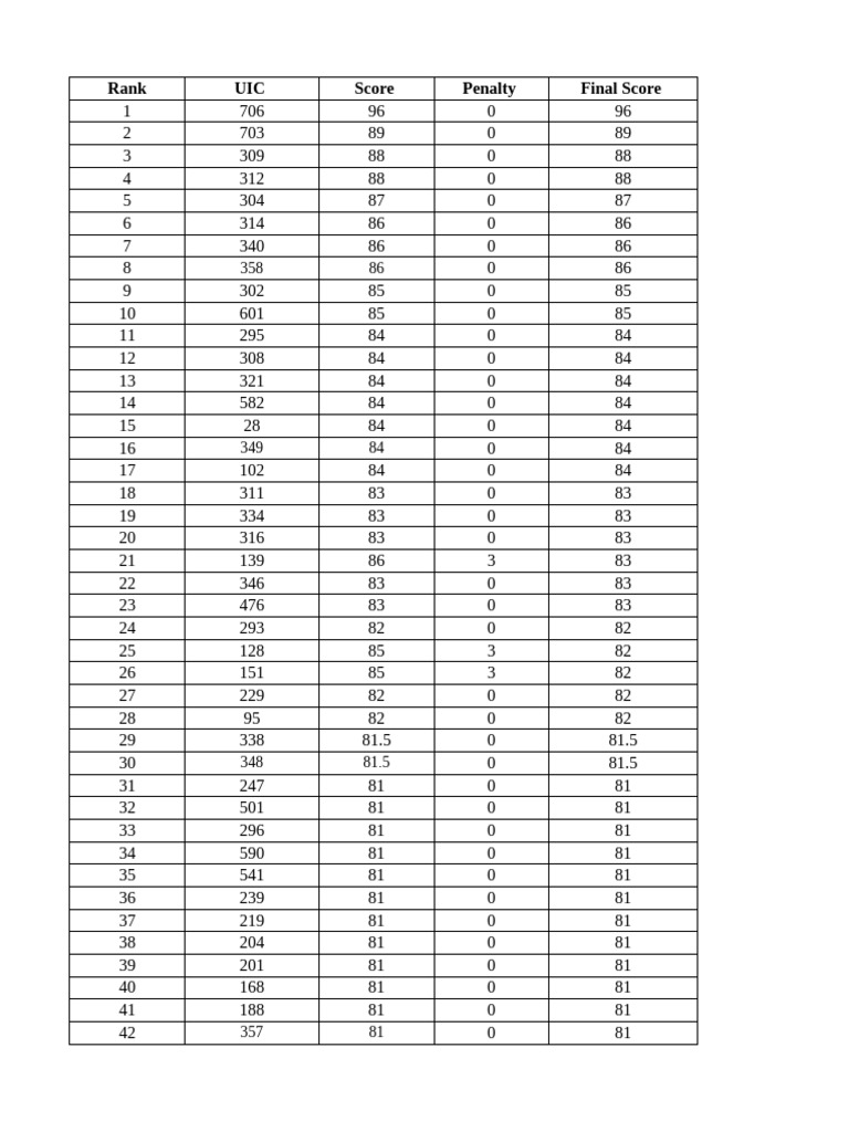 Round 1 Scores | PDF