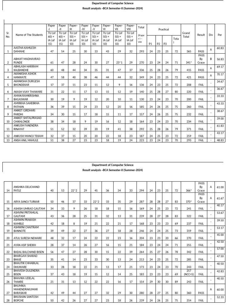 Result Analysis BCA Sem 2 | PDF