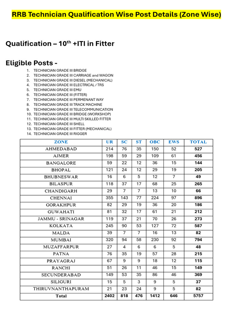 Technician Qualification Wise Vacancies Table (Updated) | PDF