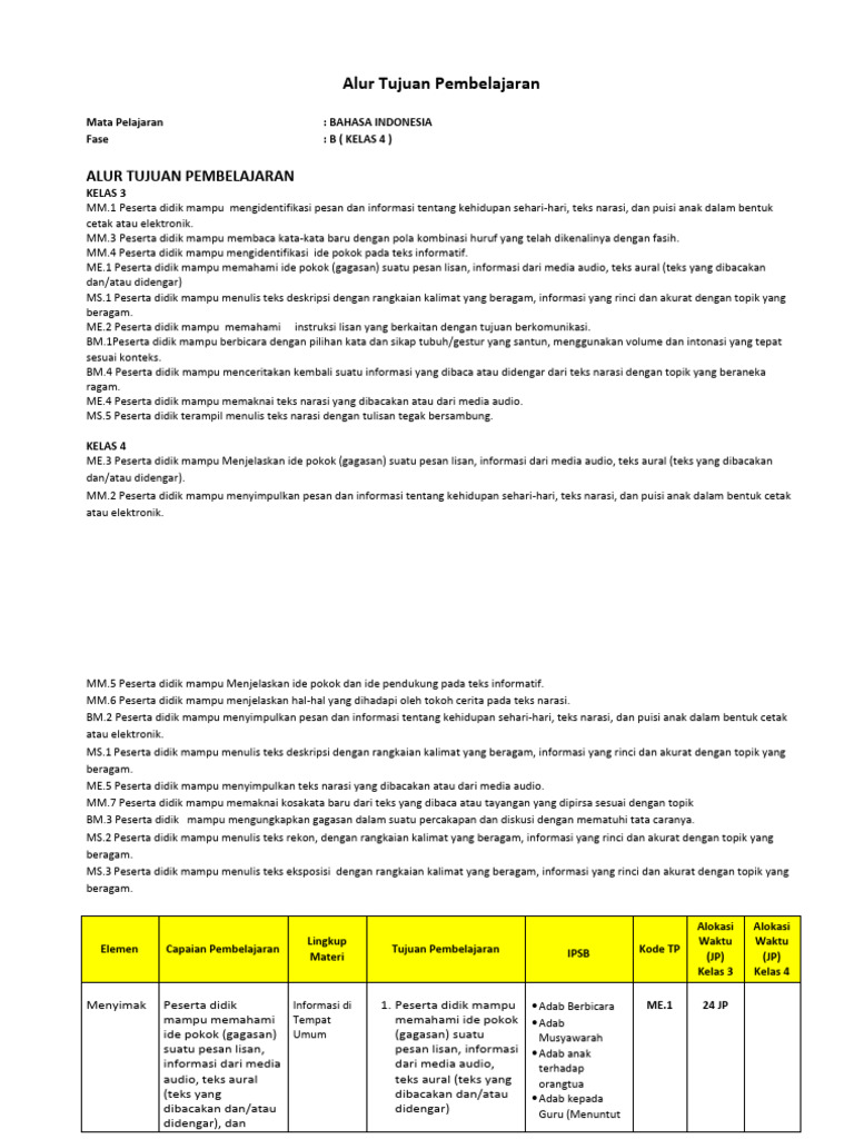 Atp Adab - Bahasa Indonesi Dan MTK Kelas 4 | PDF