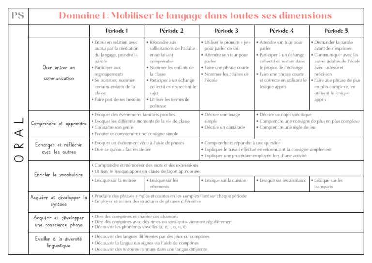 Programmation Langage Oral (Cycle 1, PS) | PDF