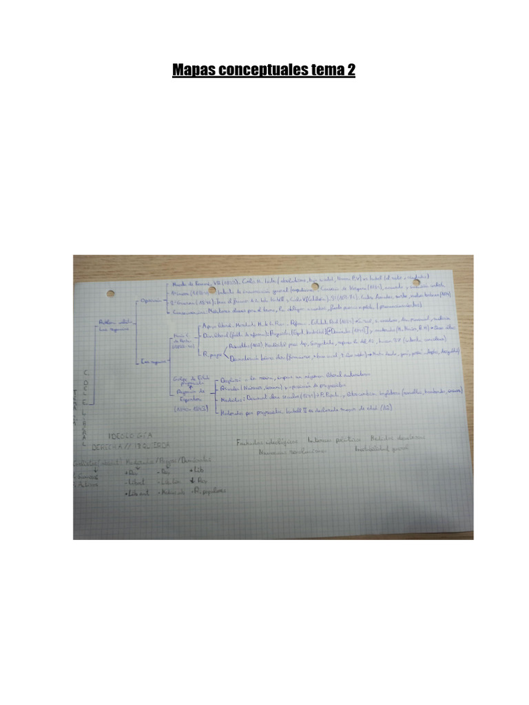 Mapas conceptuales Tema 2 | PDF
