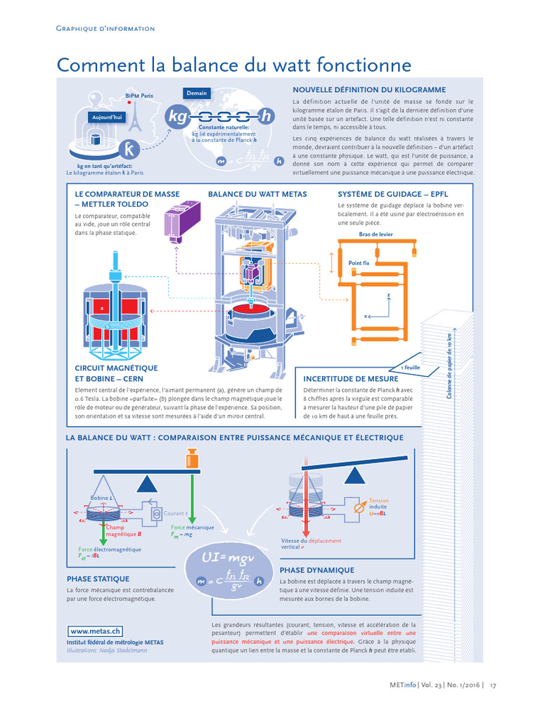 Comment La Balance Du Watt Fonctionne | PDF